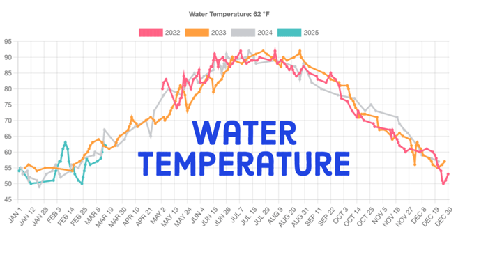 Water Temperature - Lake Martin Boaters